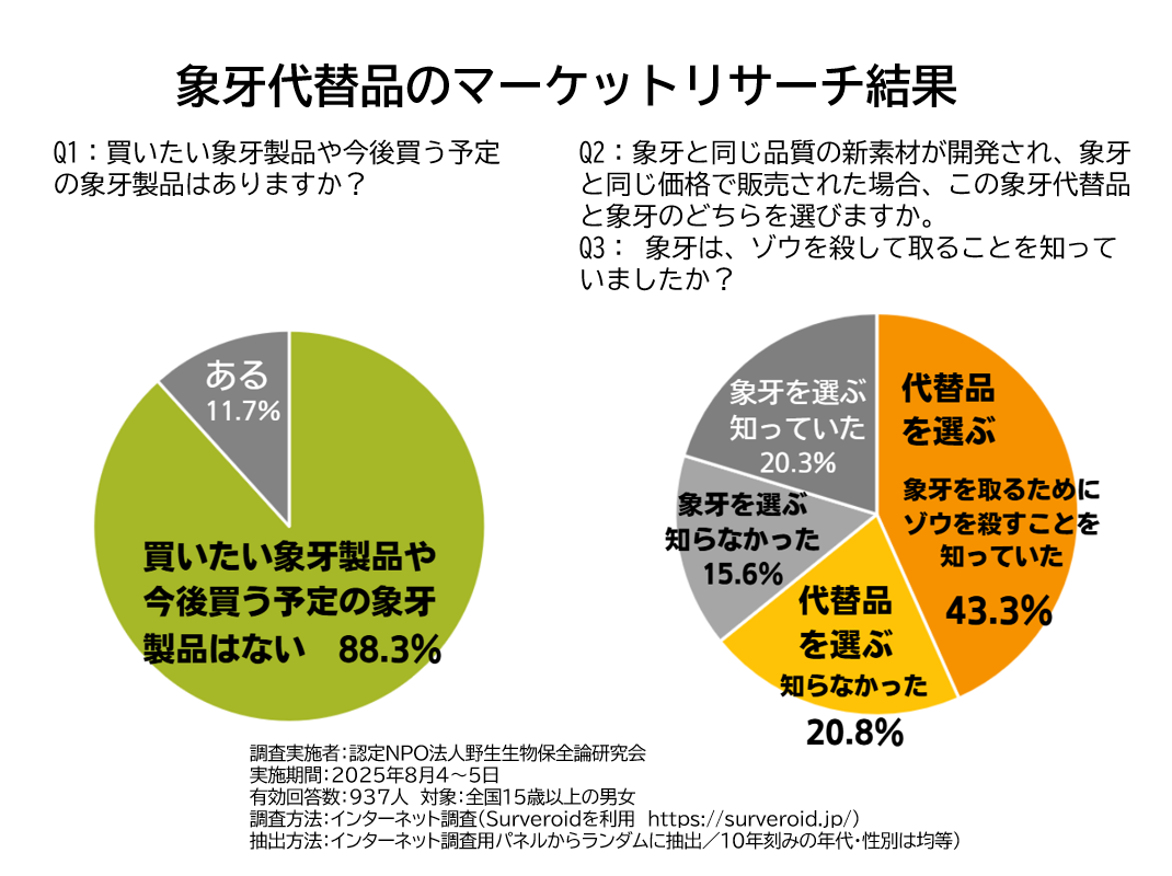 象牙代替品を選ぶ日本の消費者 | 野生生物保全論研究会（JWCS）